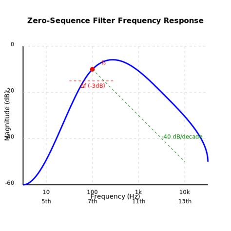 Zero Sequence Harmonic Filters Tutorials On Electronics Next