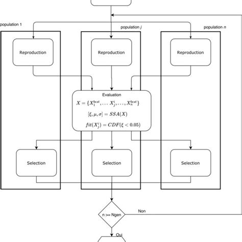 Flow Chart Of The Cooperative Coevolution Algorithm Fitness Evaluation
