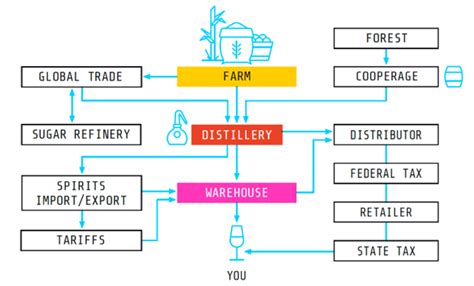 Sugar Cane Processing Flow Chart