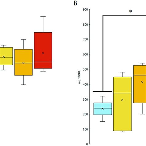 The Average Concentration Of Mlss A And Tss B In The Reactors