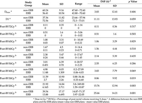 Dvh Analysis For The Posterior Rectum Comparing Between The Non Erb