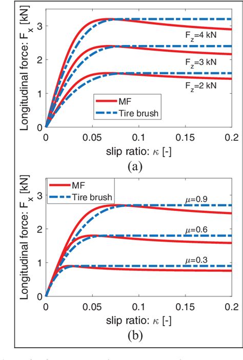 Figure 1 From Tireroad Friction Coefficient Estimation Based On Designed Braking Pressure Pulse