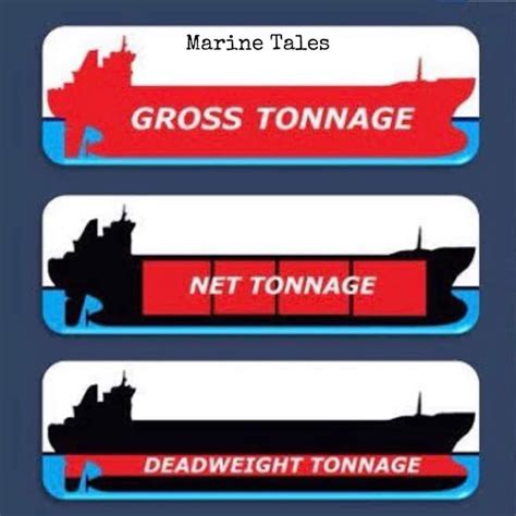 Gross Vs Dwt Tonnage A Comparison Frank Marmol Posted On The Topic