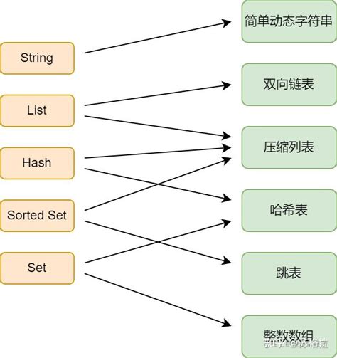 【专栏】基础篇03 Redis 花样的数据结构 知乎