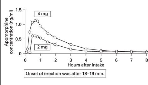 Apomorphine Hydrochloride Semantic Scholar