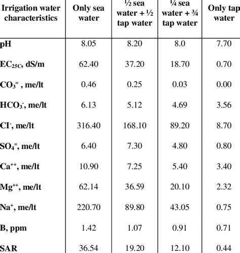 The Effect Of Irrigation Water And Silicon Doses On Total Plant Water Download Scientific