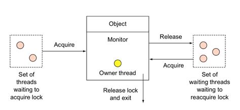 Thread Safe Lock Object Là Gì Yêu Công Nghệ Khám Phá Công Nghệ