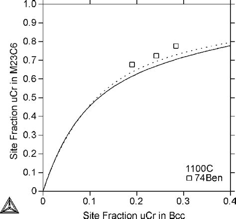 The calculated partition of Cr between bcc and M 23 C 6 phases of... | Download Scientific Diagram