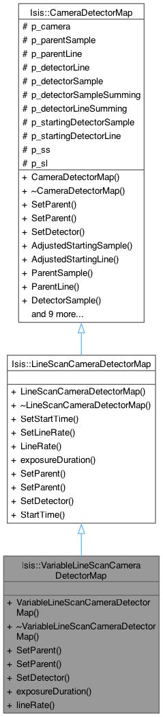 Isis Developer Reference Isisvariablelinescancameradetectormap Class