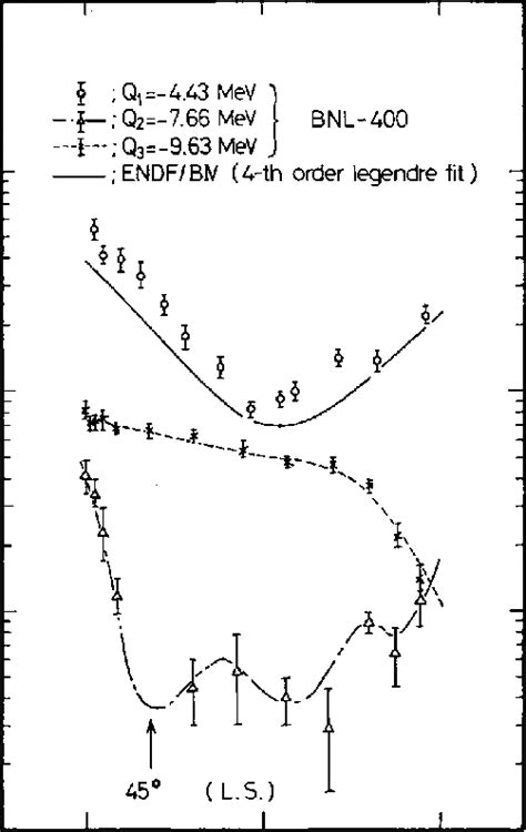 Angular Distribution Of Secondary Neutrons From Three Kinds Of