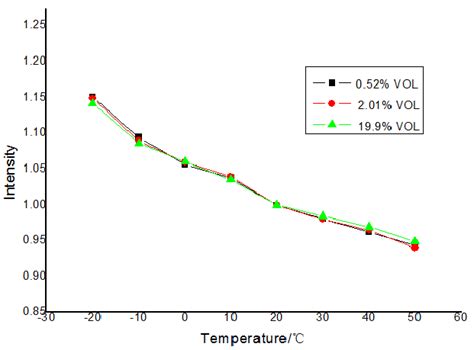 Curve Of Temperature Compensation Coefficient To Eliminate The Impact