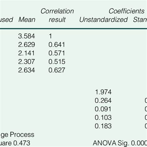 Reliability Correlation And Regression Results Download Scientific
