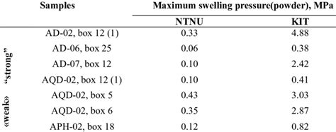 Maximum Swelling Pressures In Oedometer Powder Tests Selen 2017