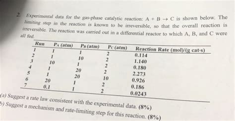 Solved 2 ﻿experimental Data For The Gas Phase Catalytic