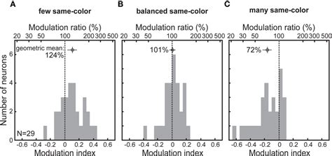Feature Based Contextual Modulation Of Sc Neuronal Activity A Few