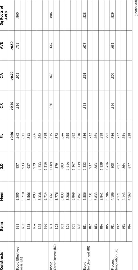 Reliability And Validity Of The Model Download Scientific Diagram