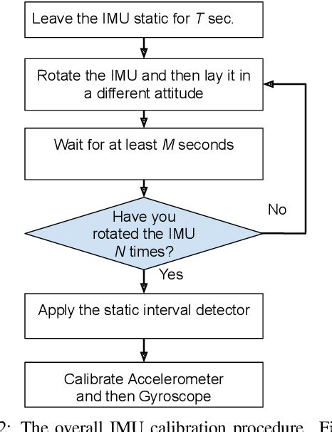 figure 6 from a method for static and dynamic interval detection within the imu calibration