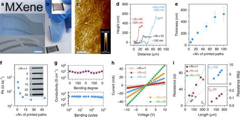Additive Free Mxene Inks And Direct Printing Of Micro Supercapacitors Abstract Europe Pmc