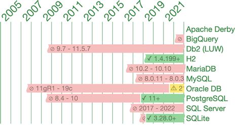 Can I Use Over Exclude Current Row In Sql