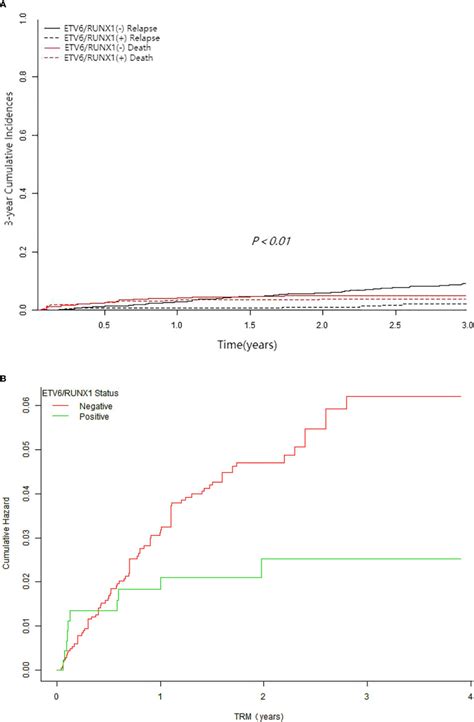 Prognostic Value And Outcome For Etv6 Runx1 Positive Pediatric Acute Lymphoblastic Leukemia A