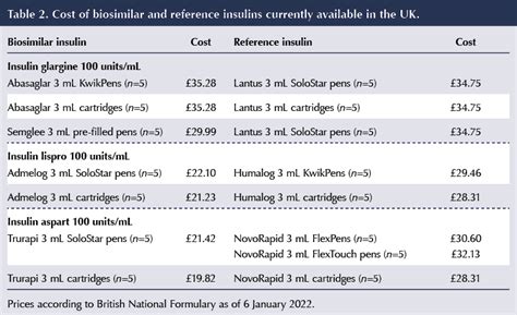 Biosimilar Insulins An In Depth Guide Diabetesonthenet