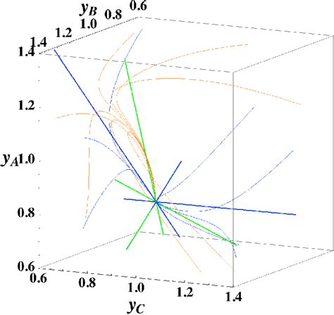 Steepest Descent And Newton Direction Paths Of The Reactions A B C D