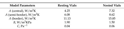 Table 2 From The Freeze Drying Of Pharmaceuticals In Vials Nested In A
