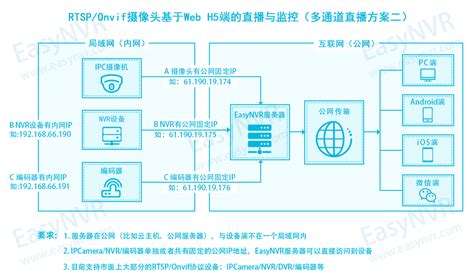 如何实现摄像头监控数据实时存储及传输？ Easynvr 博客园