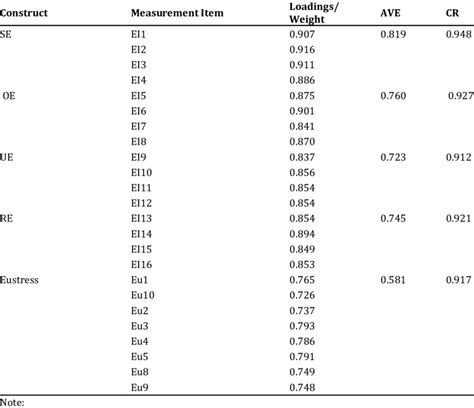 Measurement Model Reflective Construct Download Scientific Diagram