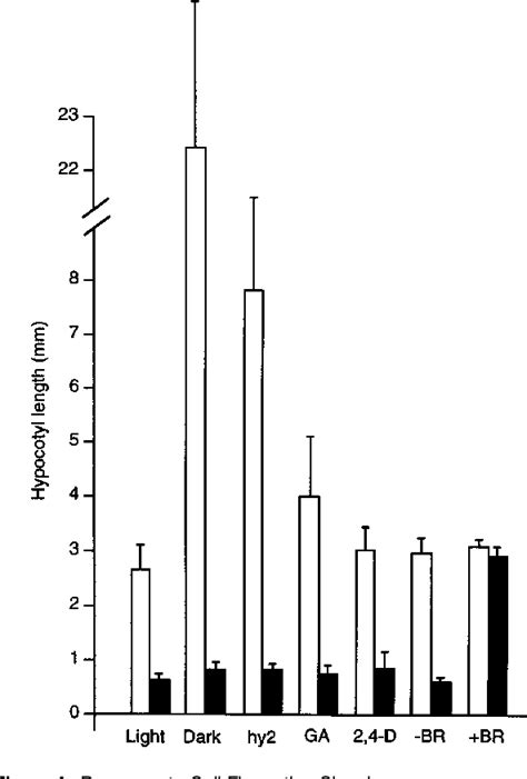 Figure 4 From An Arabidopsis Brassinosteroid Dependent Mutant Is