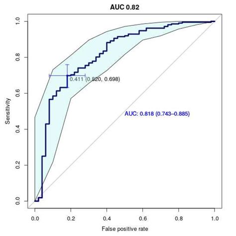 Roc Curve For Classification Of Pds Into Rare And Cg With The Binary