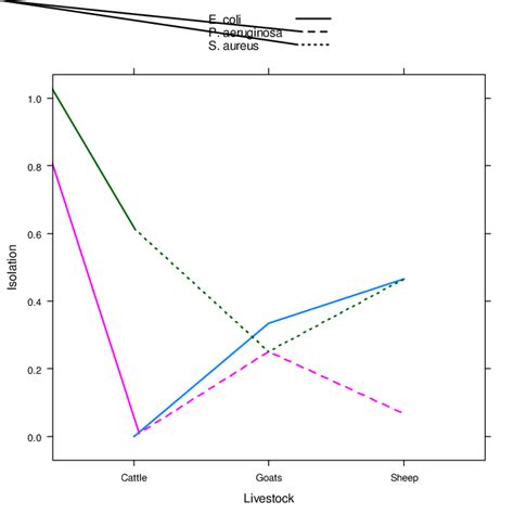 X Y Plot Of Bacteriophage Isolation Against Livestock Type And