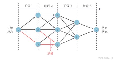动态规划基础dp 0 0 1 Csdn博客
