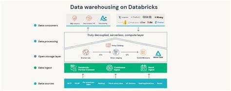 Databricks Data Warehousing Workload Cslee Tech Blog