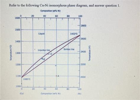 Refer To The Following Cu−ni Isomorphous Phase