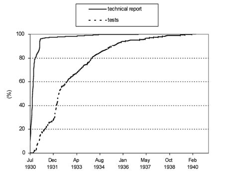 Time Dependent Analysis Of The Technical Reports And Tests Download