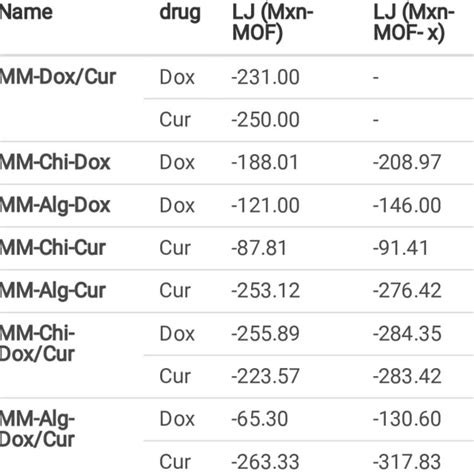Average Of Energy Components Of Md Simulation Systems Download Scientific Diagram
