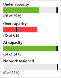 Sprint And Scrum In Azure Boards Naukri Code 360