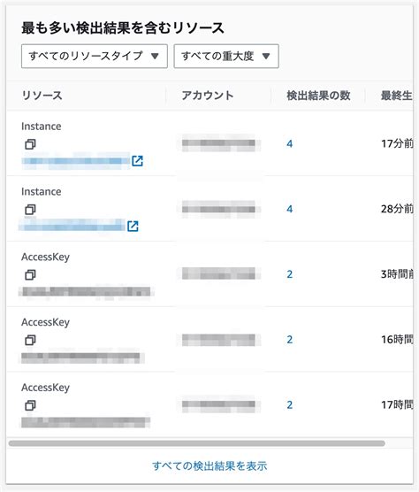 [アップデート]amazon Guarddutyでいい感じのサマリーダッシュボードが利用できるようになりました！ Awsreinforce
