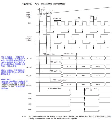 Adc之lvds接收数据并转换adc Lvds Csdn博客 Adc之lvds接收数据并转换adc Lvds Csdn博客