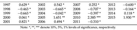 Spatial Autocorrelation Test Of The Residual Download Table