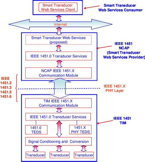 Figure 1 From An Implementation Of Smart Transducer Web Services For Ieee 1451 Based Sensor