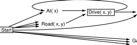 Operator Graph For A Simple Travel Problem Download Scientific Diagram