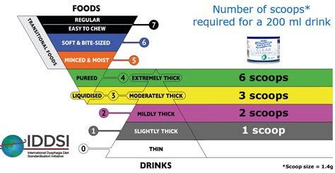 Iddsi Dysphagia Tx Note Extended Educational Images Picstank