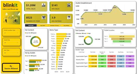 Powerbi Sql Dataanalytics Retailanalytics Dashboarddesign Businessintelligence