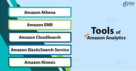 Aws Analytics Use Cases Tools Used In Amazon Analytics Dataflair