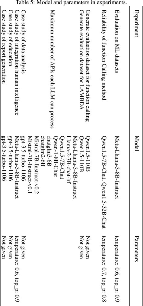 Table 5 From Lambda A Large Model Based Data Agent Semantic Scholar
