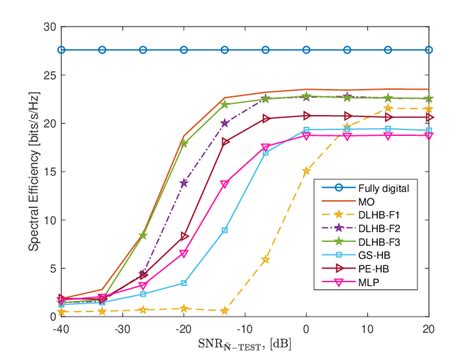 spectral efficiency versus snr n−test and snr 0 db download