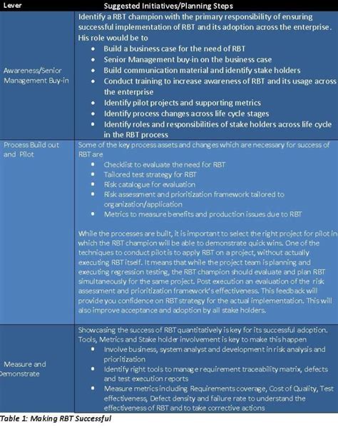 Regression Vs Risk Based Testing Managing Complexity Techtarget