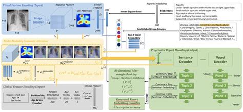 [论文笔记]visual textual attentive semantic consistency for medical report